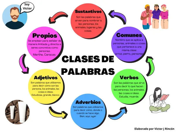 Clases de palabras | profe.social